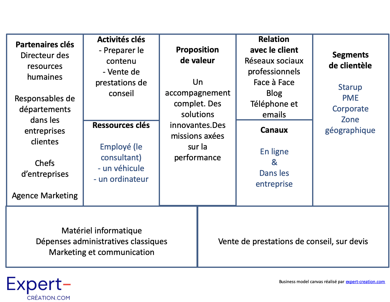 Le Business Model Canvas : exemples, méthode et conseils - Expert ...